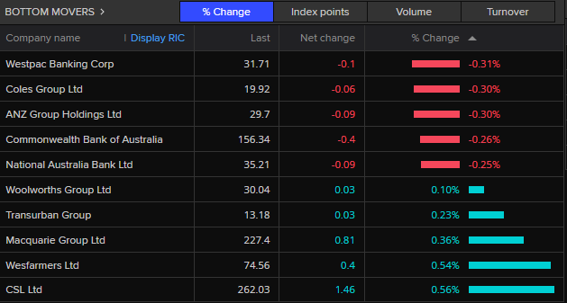 Star Entertainment future hangs in the balance, ASX bounces higher in ...