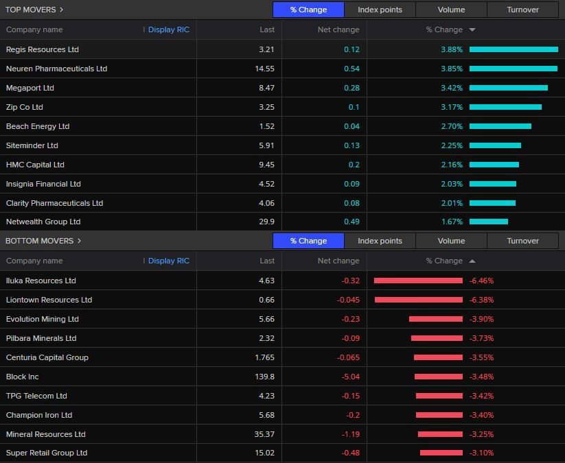 ASX snaps three-day winning streak, Rivers to be shut down completely ...