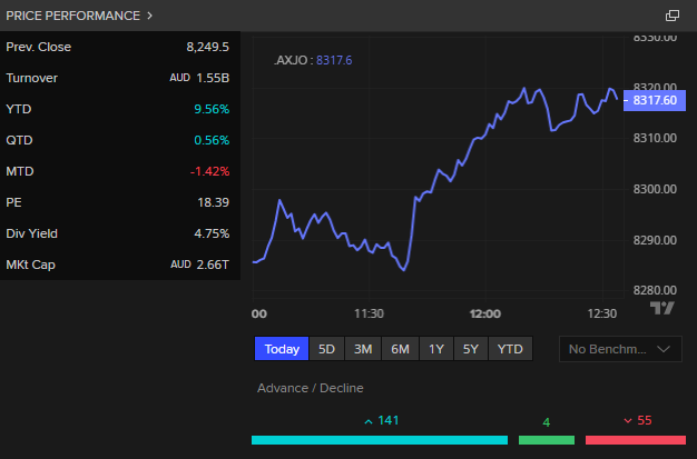 ASX breaks losing run with solid gain, ACCC to pursue retailers over ...