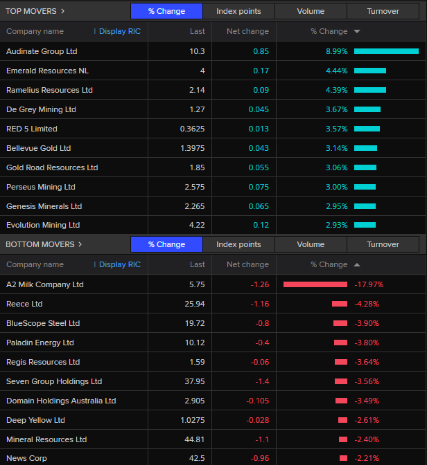 ASX closes up 0.1pc, Lend Lease plunges to $1.5b loss, Westpac leads ...