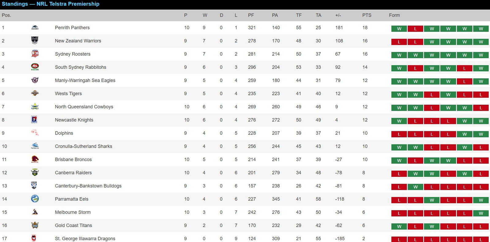 NRL updates: Storm end losing streak, Panthers beat Raiders in Canberra ...