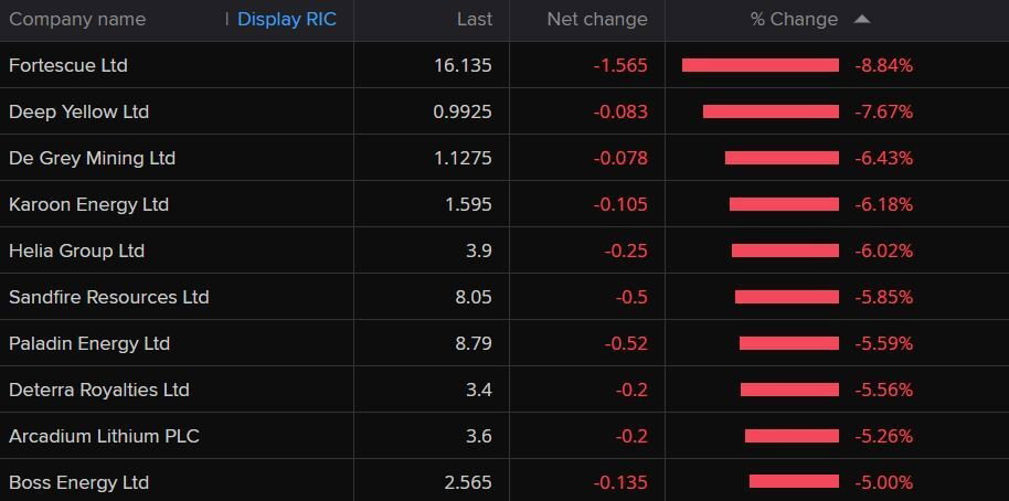 Australia records weakest annual growth in years, ASX falls — as it ...