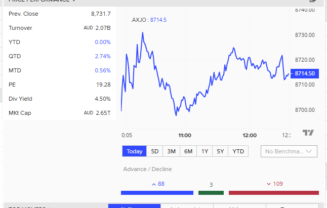 ASX 200 flat after Wall St gains, oil higher amid Iran war uncertainty ...