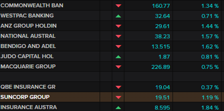 ASX breaks losing run with solid gain, ACCC to pursue retailers over ...