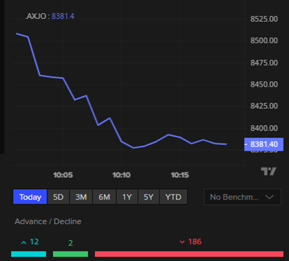 About 50 billion wiped off ASX and Australian dollar hits fresh five year low following Trump tariffs ABC News